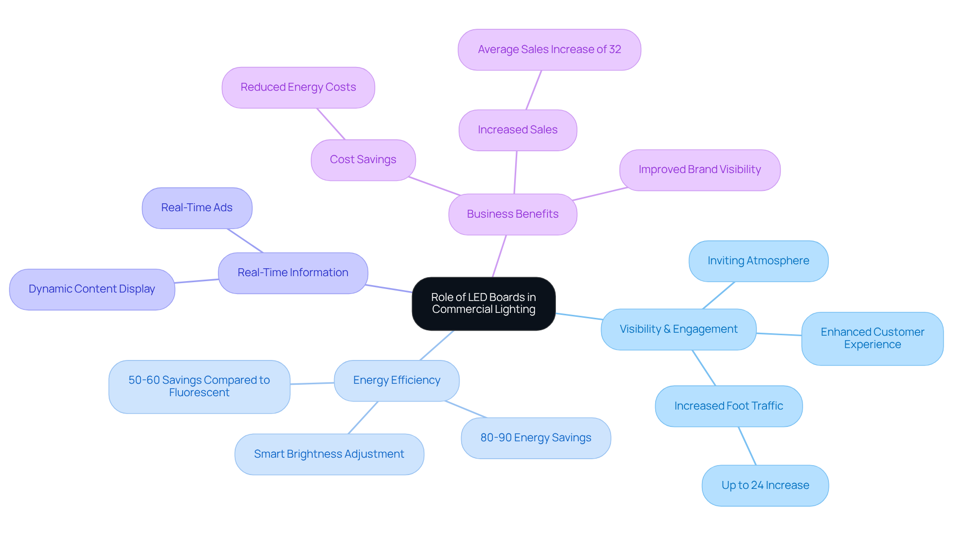 The central node represents the main topic, while branches show the various advantages of LED boards. Each sub-point provides more detail on how these boards enhance commercial spaces.