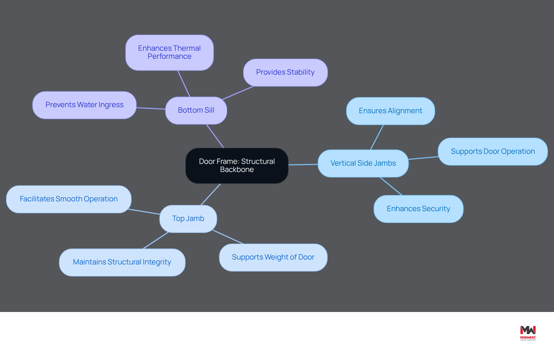 This mindmap starts with the main idea of the door frame at the center. Each branch represents a part of the door frame, showing how they contribute to the overall structure and functionality. Follow the branches to see how each component plays a role in security and efficiency. This mindmap starts with the main idea of the door frame at the center. Each branch represents a part of the door frame, showing how they contribute to the overall structure and functionality. Follow the branches to see how each component plays a role in security and efficiency.