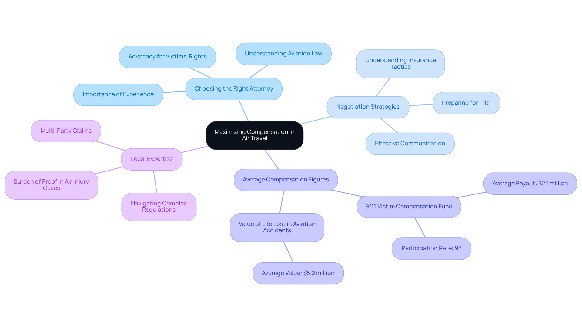 The central node represents the main goal of maximizing compensation. Each branch highlights a key area of focus, with further details provided in the sub-branches. This structure helps you understand the interconnected factors that influence compensation in air travel incidents.