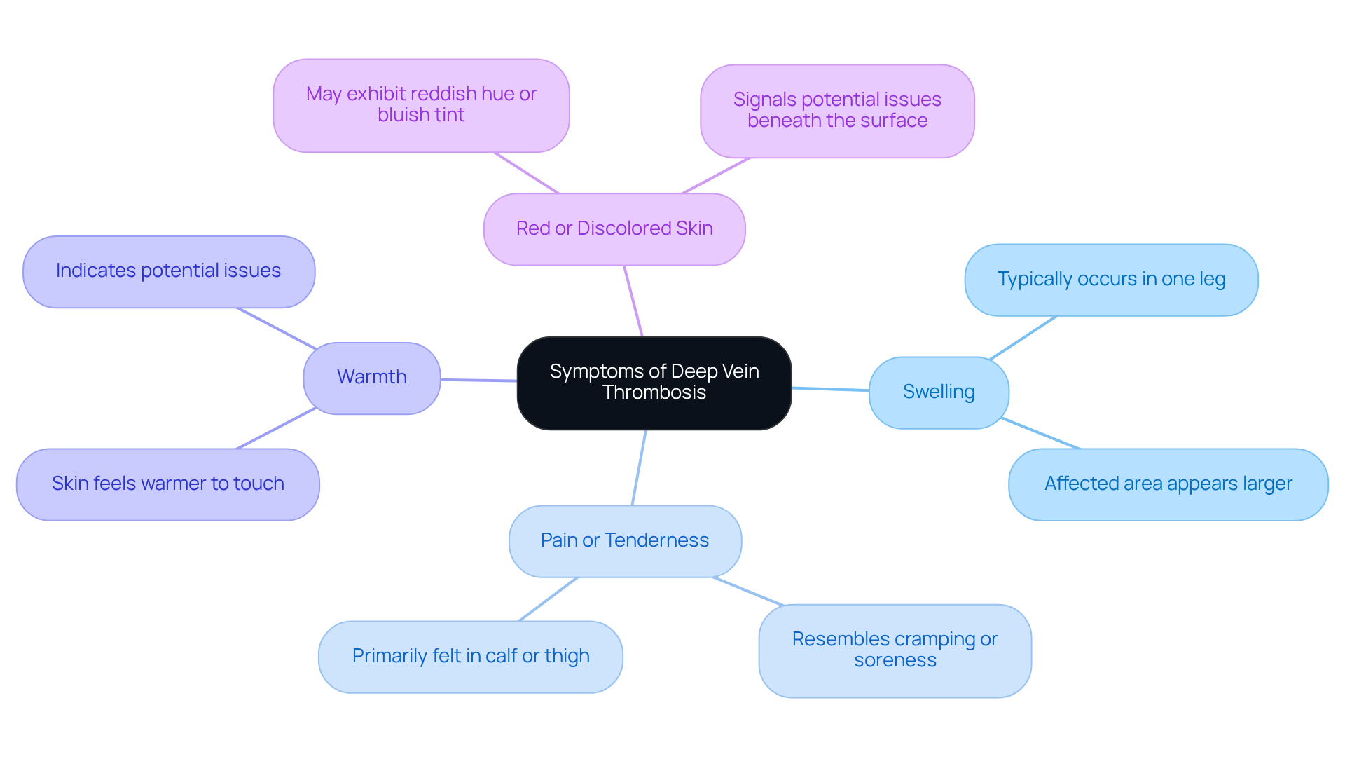 In the center, you see the main theme of DVT symptoms. Each branch represents a specific symptom. Follow the branches to learn more about each one and its importance in early detection.