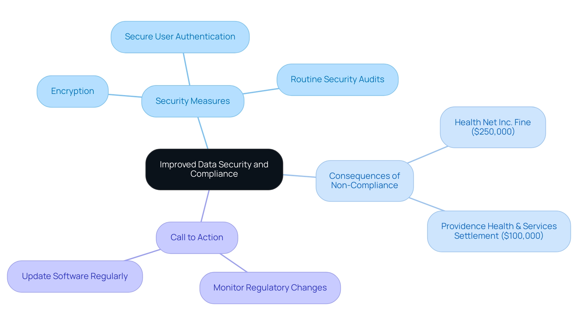 The central node represents the overall theme, with branches indicating security measures, consequences of non-compliance, and the necessary actions for maintaining compliance.