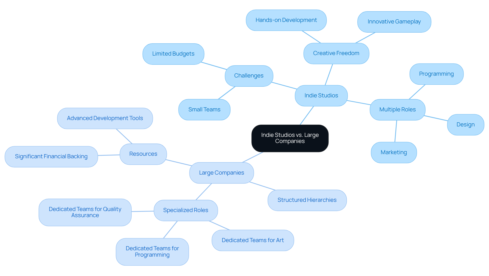 The center represents the main topic, and the branches illustrate the key differences and characteristics of indie studios and large companies. Each color-coded section helps to distinguish between the two types of development environments. The center represents the main topic, and the branches illustrate the key differences and characteristics of indie studios and large companies. Each color-coded section helps to distinguish between the two types of development environments.