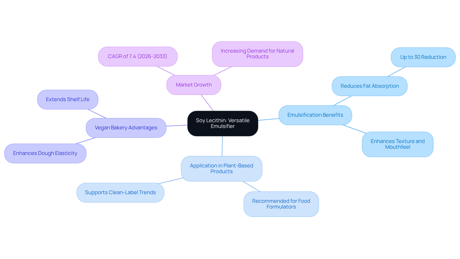 The central node represents soy lecithin, while the branches show its various benefits and applications. Each sub-point provides more detail, helping you understand how soy lecithin contributes to plant-based products and its market potential. The central node represents soy lecithin, while the branches show its various benefits and applications. Each sub-point provides more detail, helping you understand how soy lecithin contributes to plant-based products and its market potential.