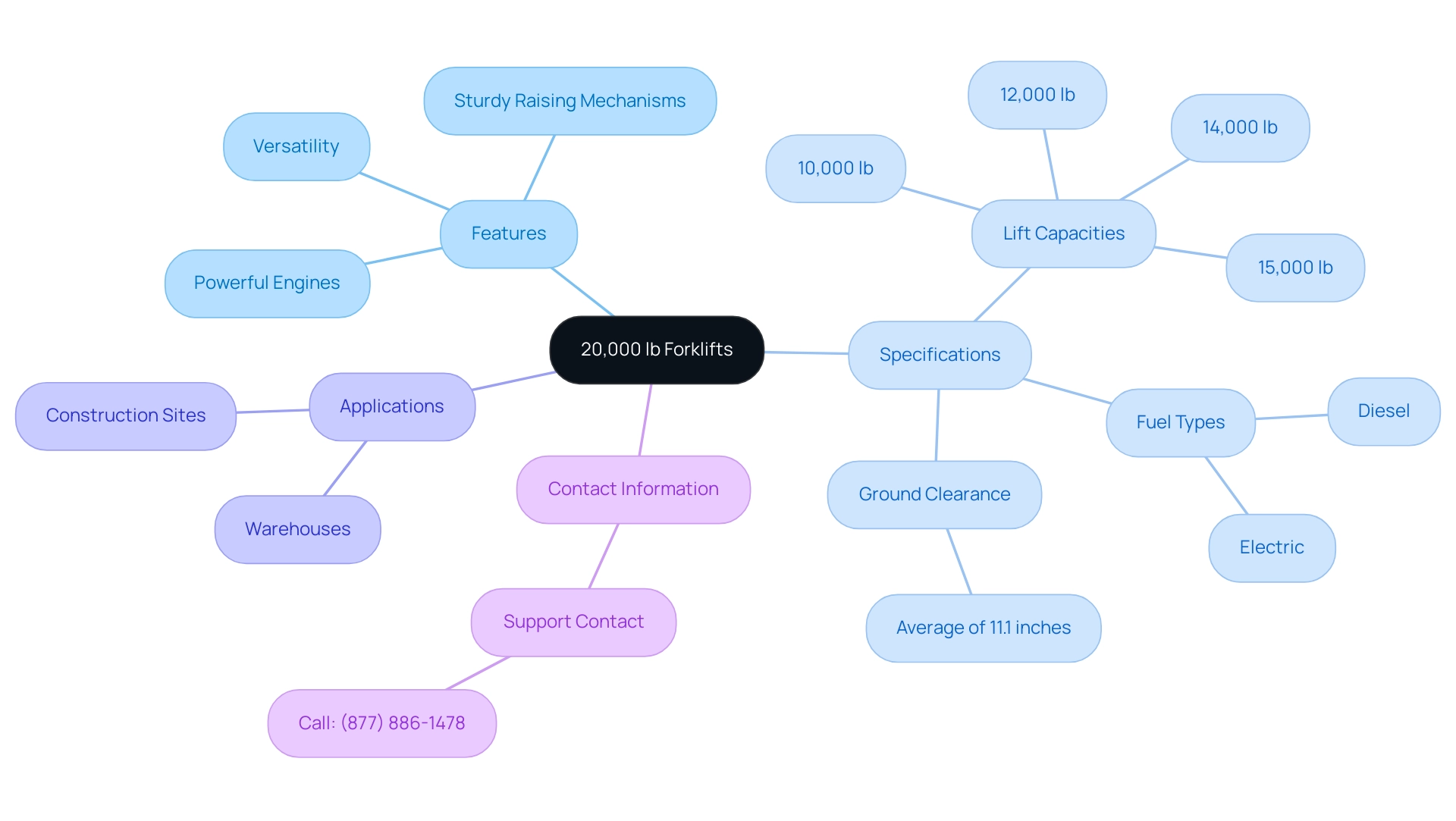 The central node represents the overarching topic, with branches detailing features, specifications, and applications. Different colors will denote each main category for ease of understanding.