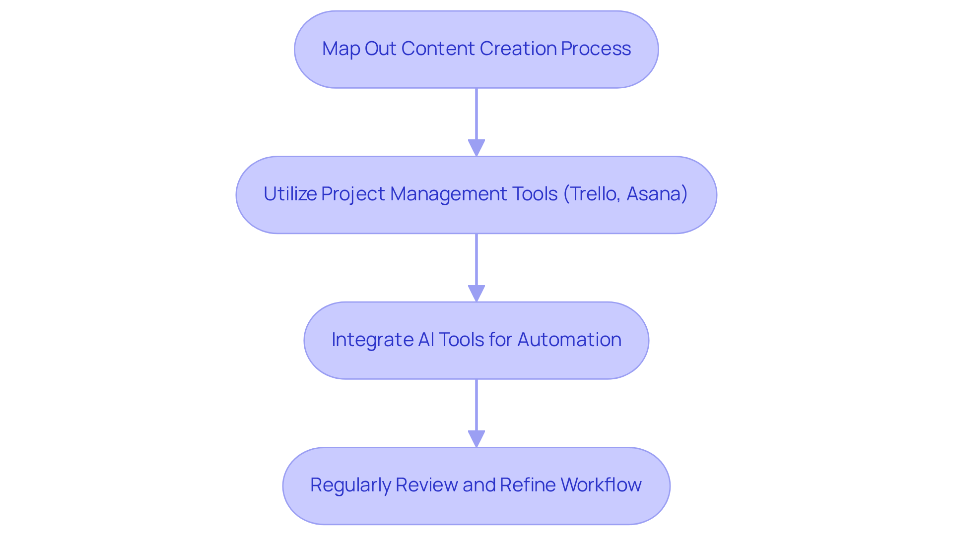Each box represents a step in the content workflow. Follow the arrows to see how each step leads to the next, helping teams create and manage content more efficiently. Each box represents a step in the content workflow. Follow the arrows to see how each step leads to the next, helping teams create and manage content more efficiently.
