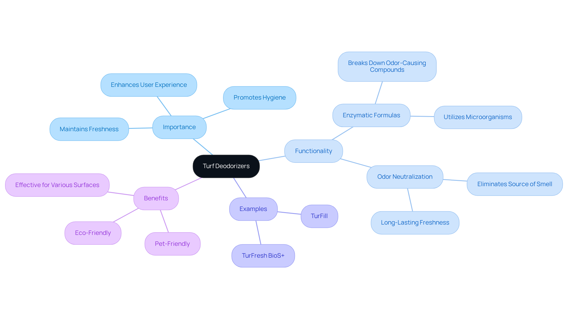 The center represents turf deodorizers, and the branches show their importance, how they work, examples of products, and the benefits they provide. Follow the branches to explore each aspect in detail. The center represents turf deodorizers, and the branches show their importance, how they work, examples of products, and the benefits they provide. Follow the branches to explore each aspect in detail.