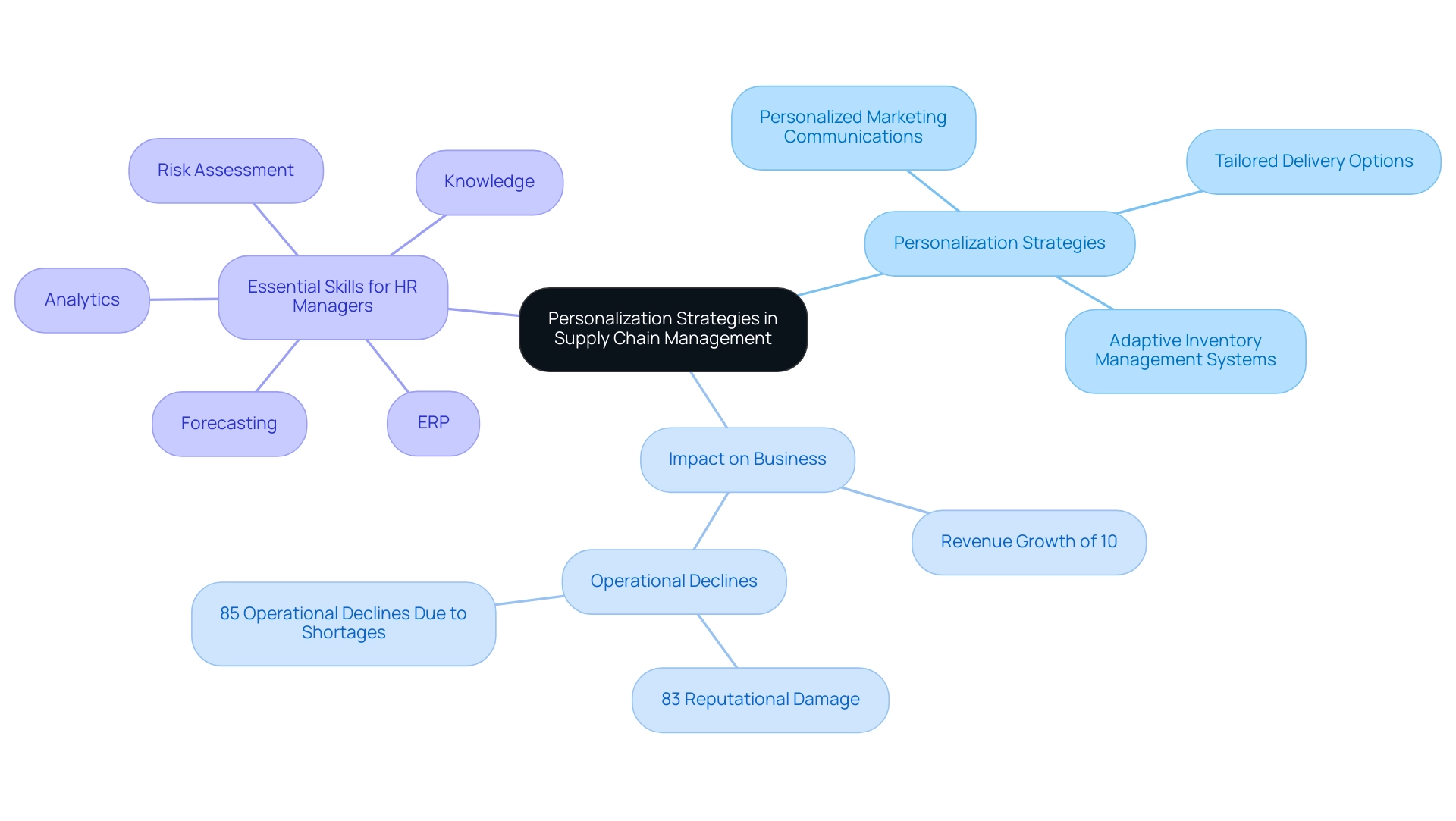 The central node represents the overarching topic, while branches represent key strategies, impacts, and required skills. The central node represents the overarching topic, while branches represent key strategies, impacts, and required skills.