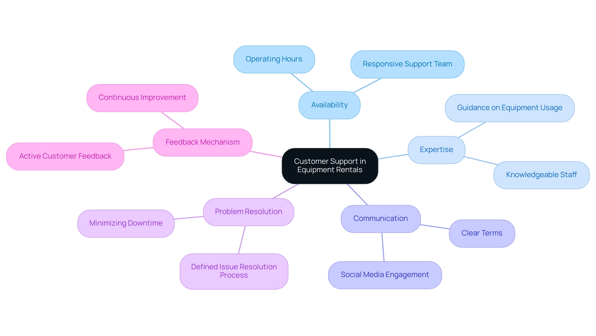 Each branch represents a key aspect of customer support, contributing to the overall goal of enhancing customer satisfaction in equipment rentals.