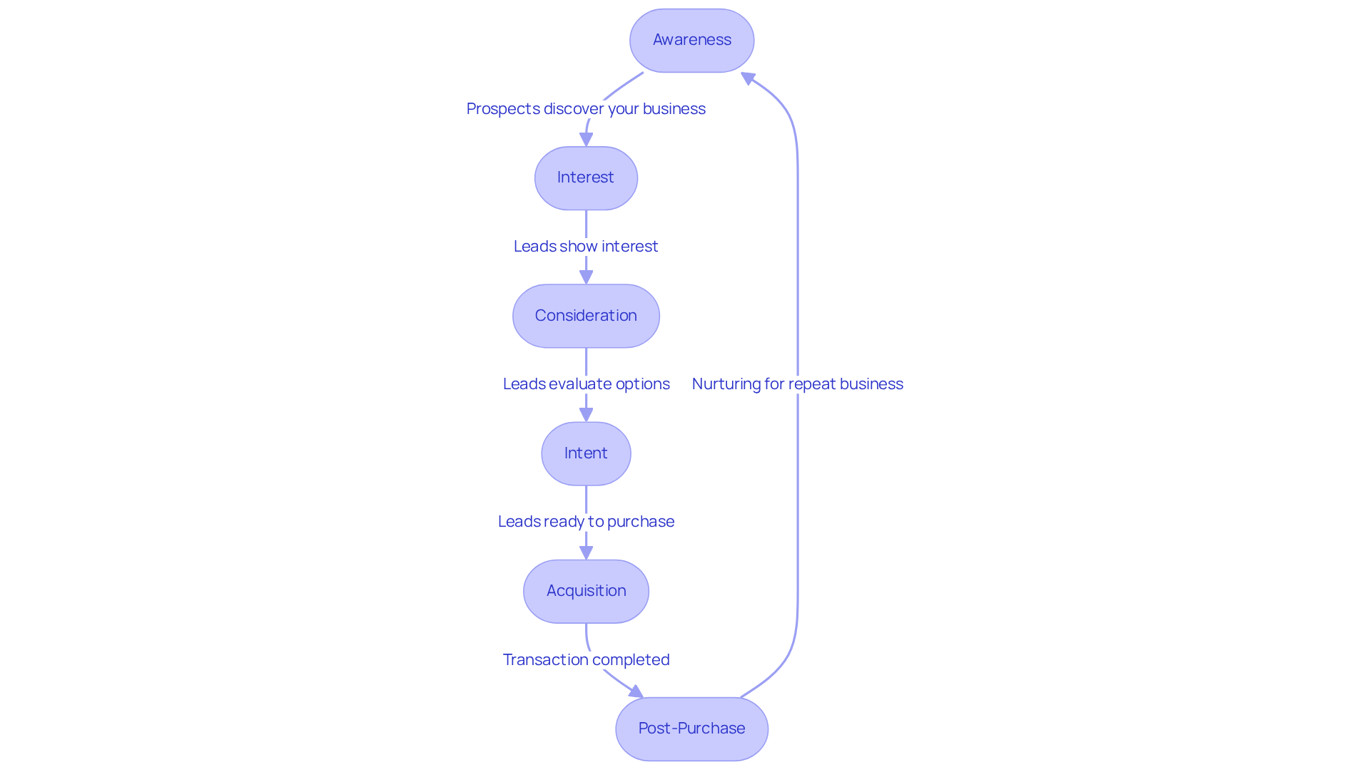 Each box represents a stage in the lead pipeline. Follow the arrows to understand how prospects move through each phase, from discovering your business to becoming a repeat customer.