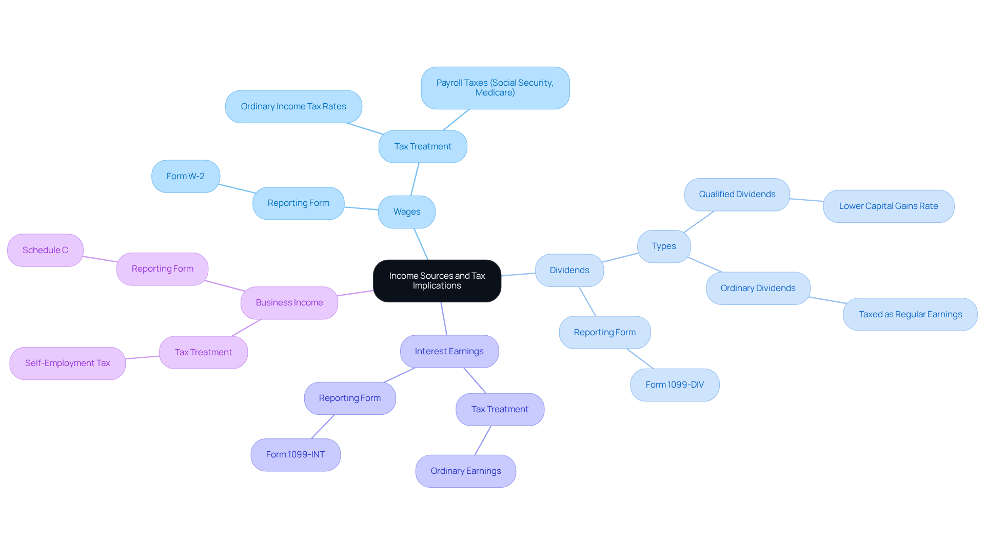 The central node represents the main topic of income sources. Each branch shows a different type of income, and the sub-branches explain how each is taxed. This helps you see at a glance how different income types affect your taxes.