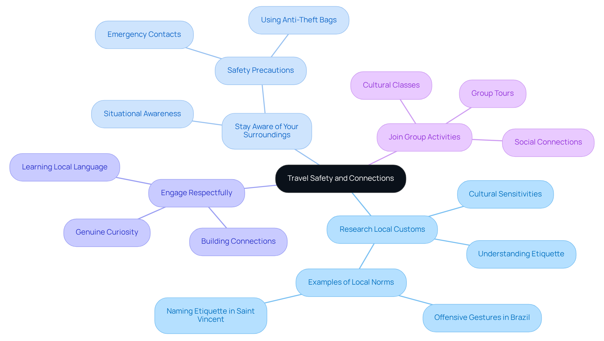 The central node represents the overall theme of safe and connected travel. Each branch highlights a key guideline, with further details provided in the sub-branches to enrich your understanding of each point.