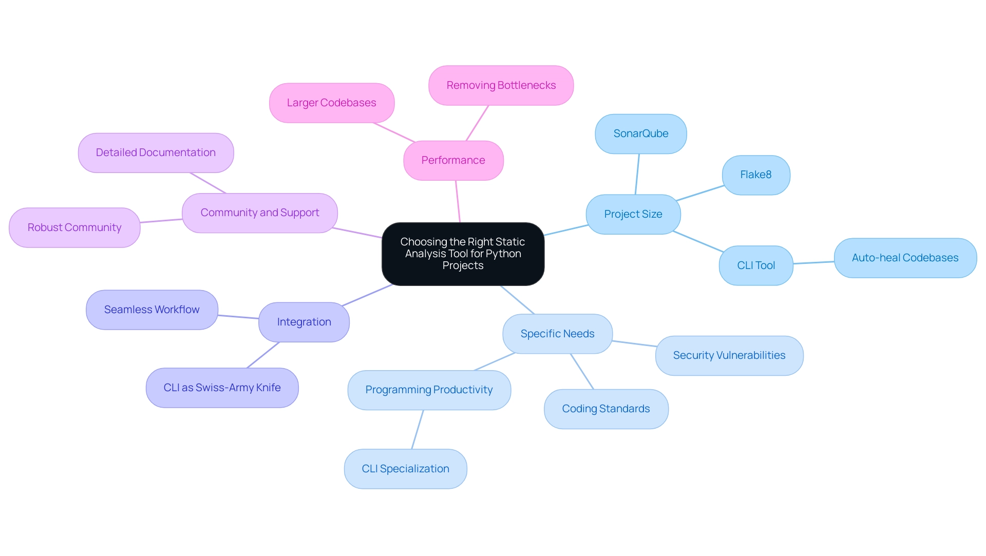 The central node represents the main topic, with branches illustrating the essential factors to consider when selecting a static analysis tool.