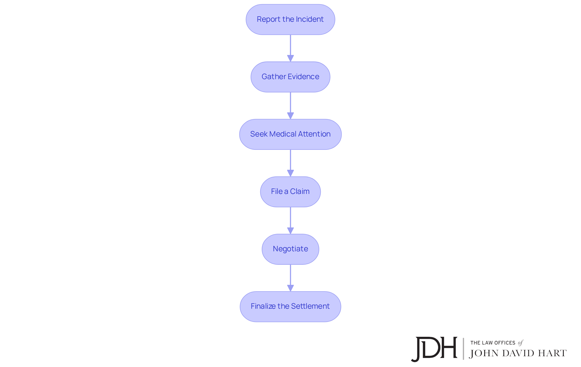 Each box represents a step in the settlement journey - follow the arrows to see how each action leads to the next, guiding you through the process.