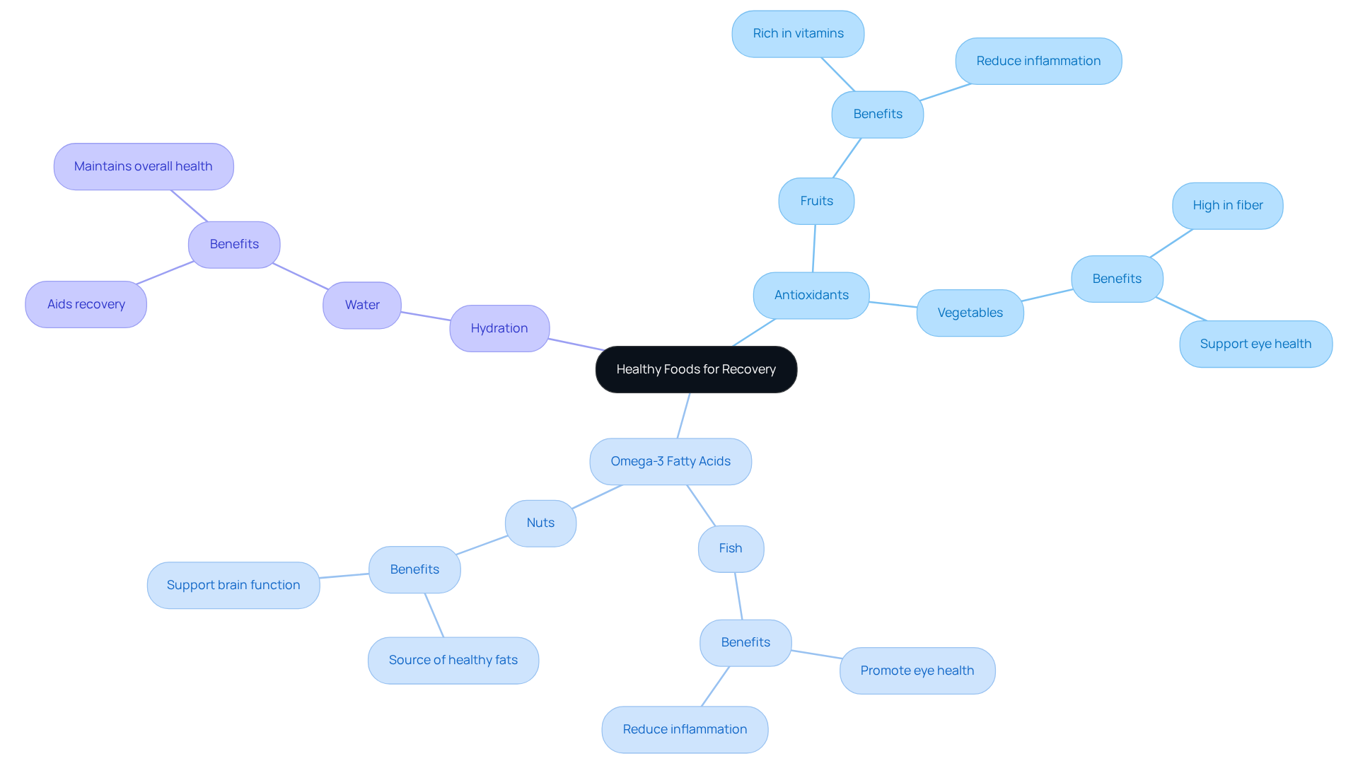 The center shows the main theme of healthy eating for recovery, with branches leading to specific food types and their benefits. Each color-coded branch helps you easily identify how different foods contribute to your healing process.