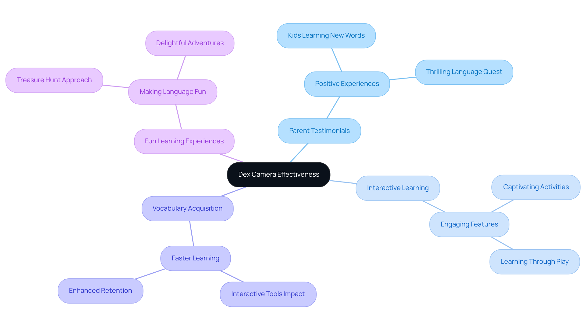 The central idea is the effectiveness of the Dex Camera, with branches showing different aspects of how it helps kids learn languages in a fun and interactive way. Each branch represents a theme supported by parent experiences. The central idea is the effectiveness of the Dex Camera, with branches showing different aspects of how it helps kids learn languages in a fun and interactive way. Each branch represents a theme supported by parent experiences.