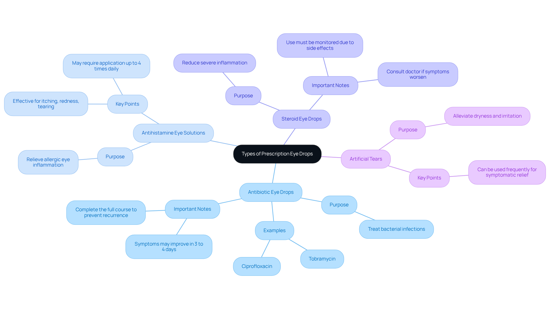 The central node represents the main topic of eye drops, while each branch shows a specific type. Follow the branches to learn about their purposes and key details, making it easier to understand your treatment options.