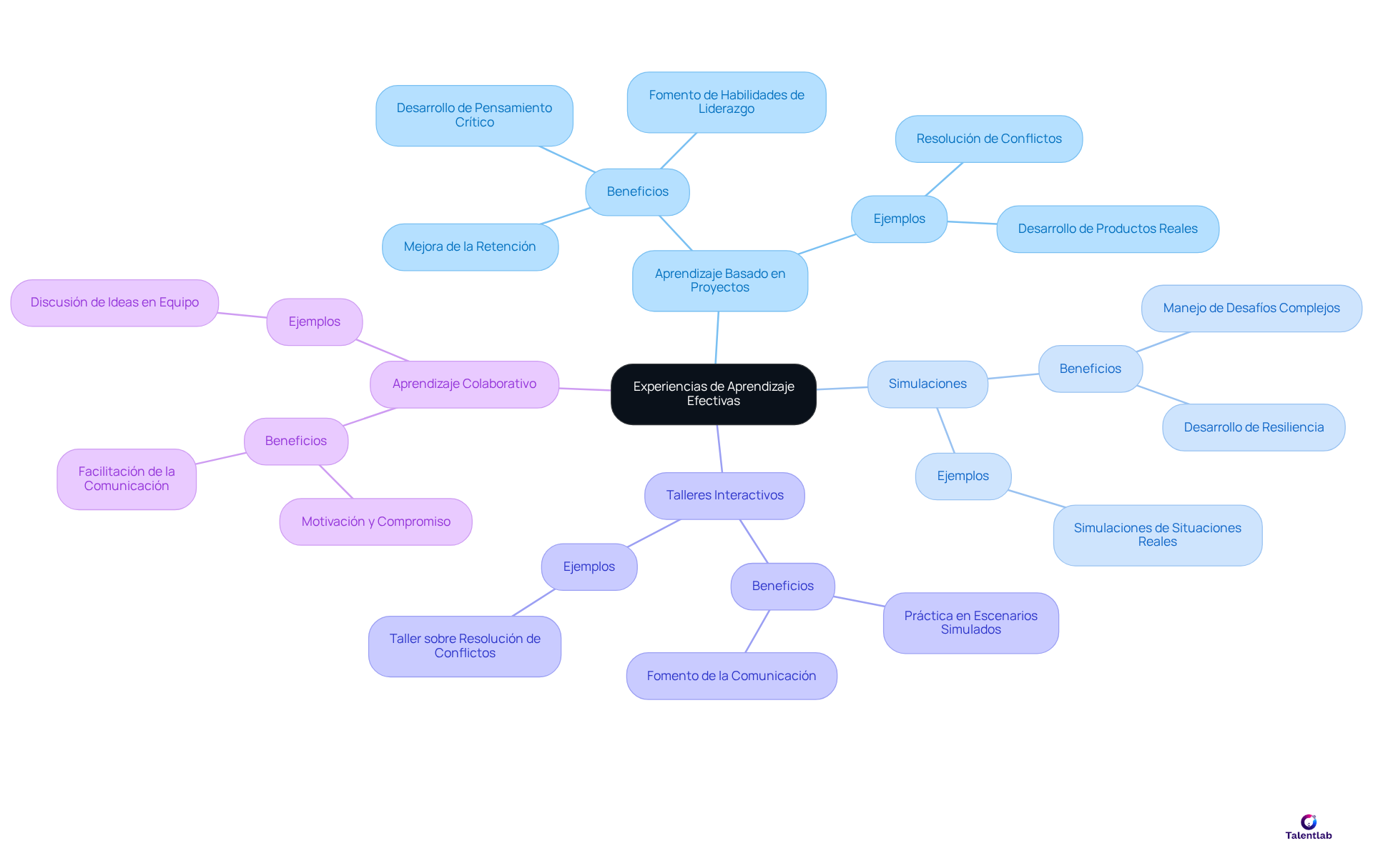 El nodo central representa el objetivo general, mientras que las ramas muestran las estrategias específicas. Cada sub-rama detalla los beneficios y ejemplos, ayudando a visualizar cómo cada método contribuye al aprendizaje. El nodo central representa el objetivo general, mientras que las ramas muestran las estrategias específicas. Cada sub-rama detalla los beneficios y ejemplos, ayudando a visualizar cómo cada método contribuye al aprendizaje.