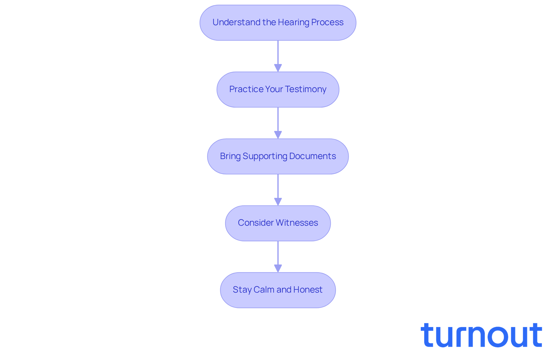 Each box represents a crucial step in preparing for your hearing. Follow the arrows to see how to navigate the process effectively, from understanding what to expect to staying calm during your testimony.