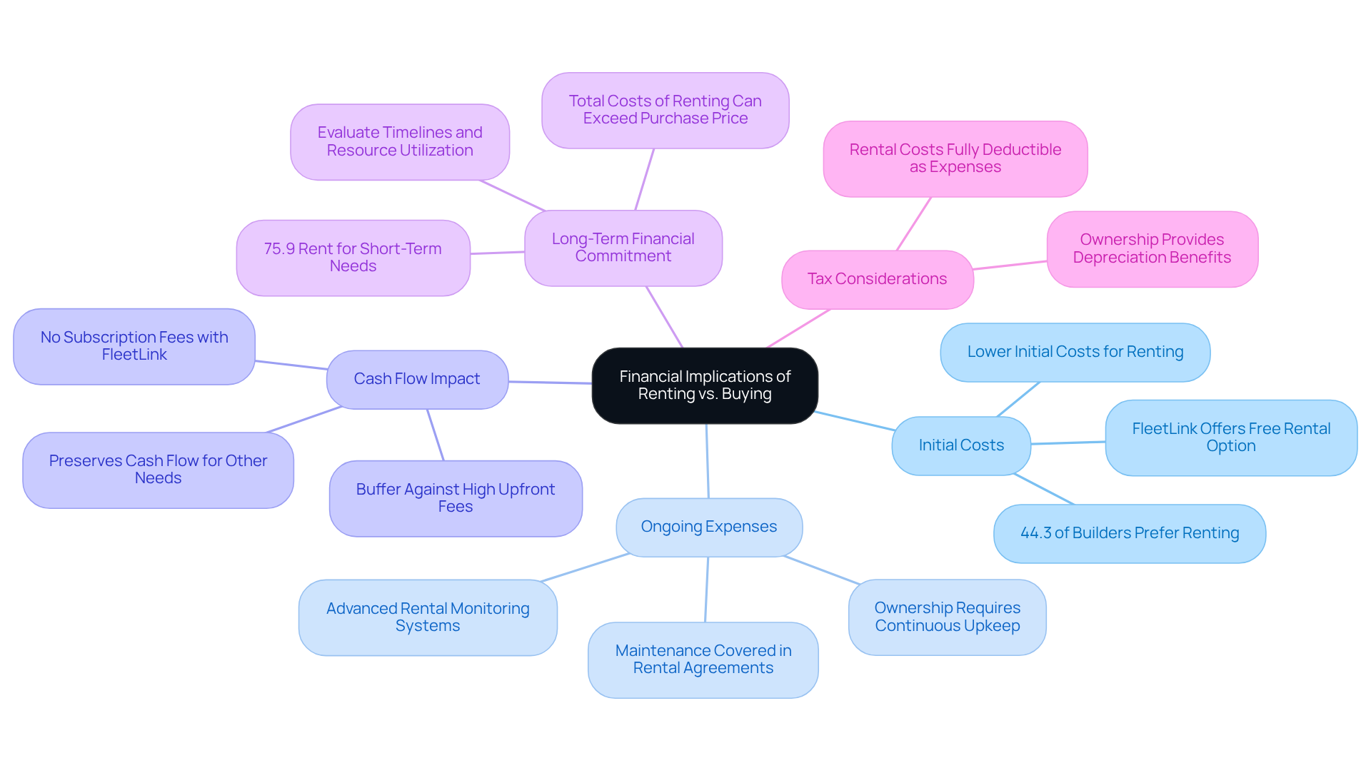 The central node represents the overall topic, while each branch highlights a key factor in the decision-making process. Sub-branches provide specific details or statistics related to each factor, helping you understand the pros and cons of renting versus buying.