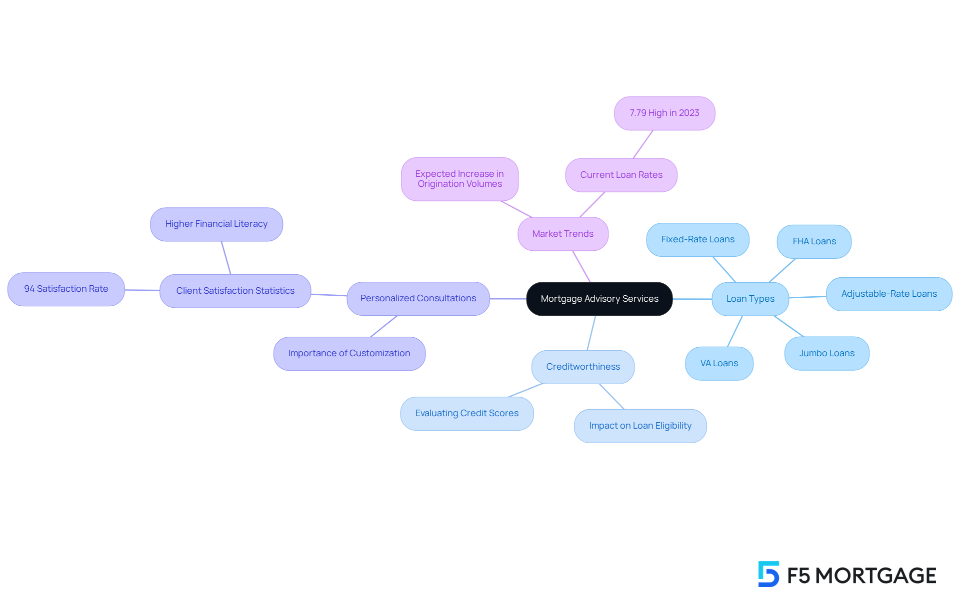 The central node represents mortgage advisory services. Each branch captures key aspects of these services, showing how they contribute to helping households navigate home financing. The colors and structure highlight the importance of personalized consultations and various loan types.