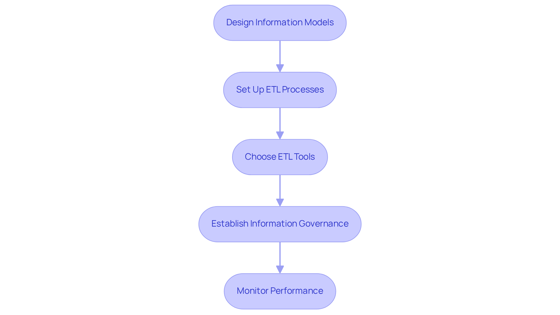 Each box represents a crucial step in building your data warehouse. Follow the arrows to see how each step leads to the next, ensuring a systematic approach to data management.