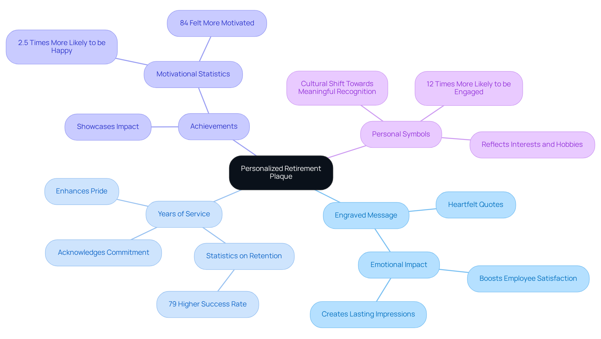 The central node represents the main idea of personalization, while each branch highlights a key element that contributes to making the plaque special. Follow the branches to explore how each aspect enhances the overall recognition.
