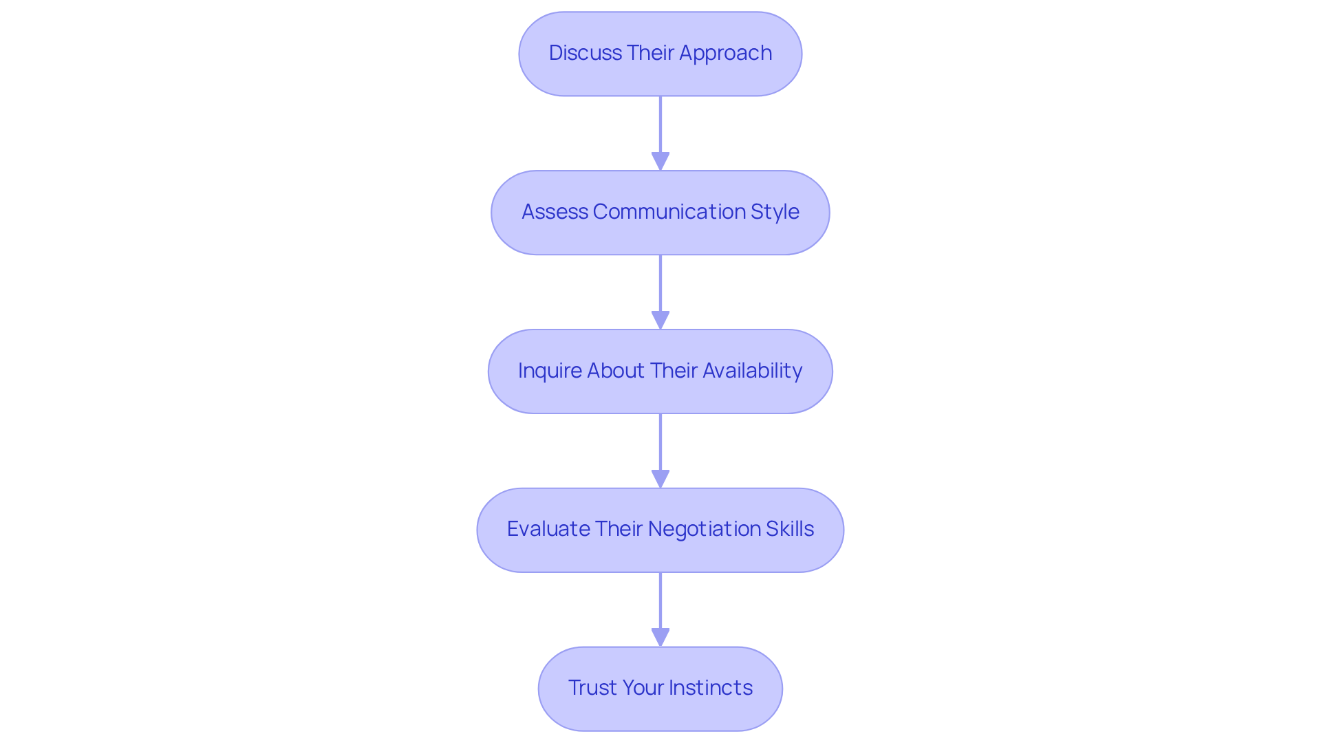 Each box represents a step in the process of choosing a lawyer. Follow the arrows to see how to evaluate their approach, communication, availability, negotiation skills, and your own instincts.