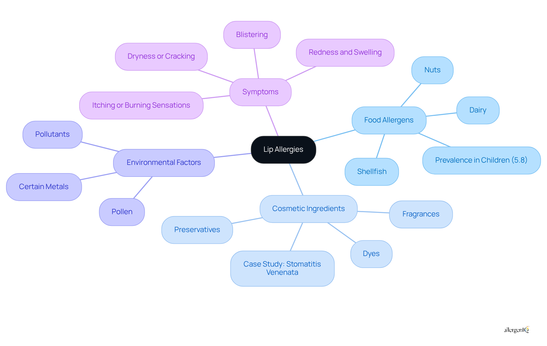 The central node represents lip allergies, with branches showing different causes and symptoms. Each color-coded branch helps you see how various factors contribute to lip allergies and what symptoms to look out for. The central node represents lip allergies, with branches showing different causes and symptoms. Each color-coded branch helps you see how various factors contribute to lip allergies and what symptoms to look out for.