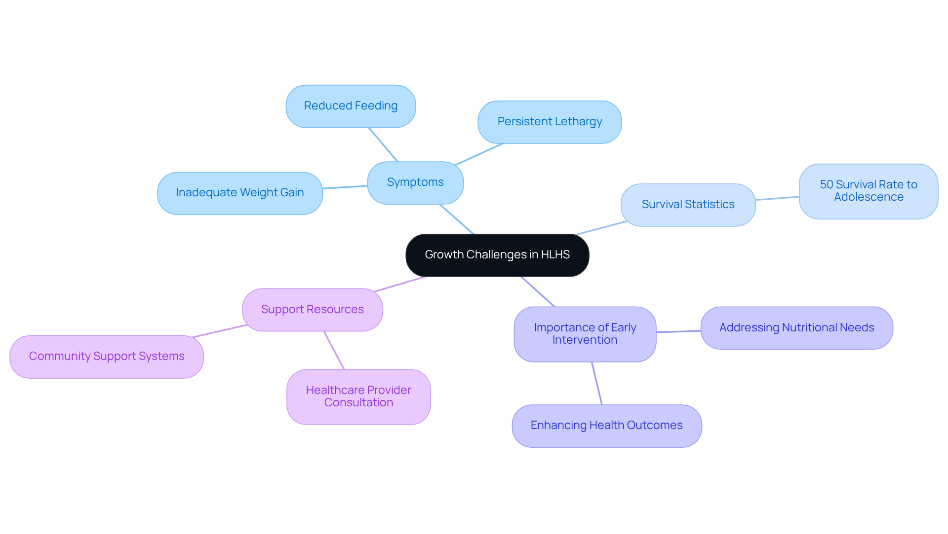 The central node represents the main topic, while branches show related areas of concern. Each symptom and statistic is connected to the overall theme, helping you understand how they relate to the growth challenges faced by infants with HLHS.
