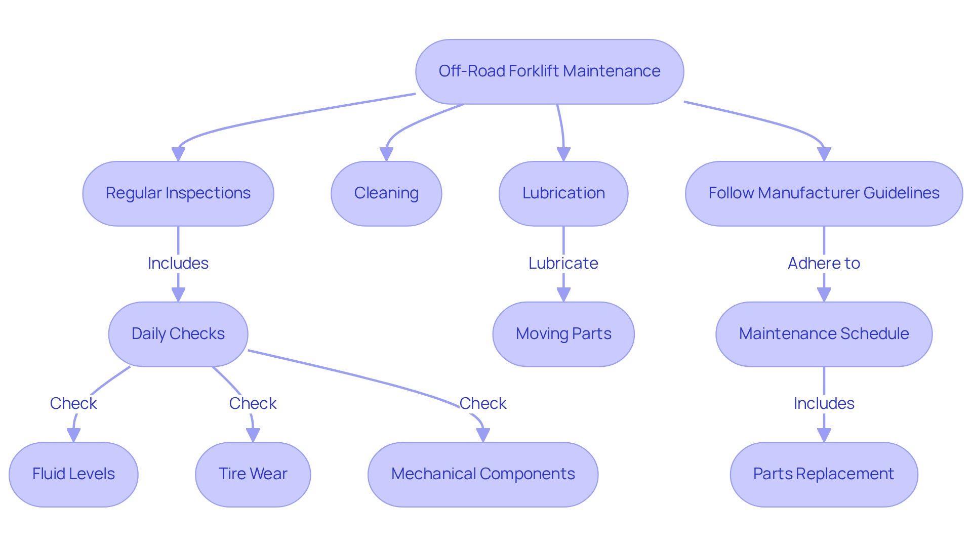 This flowchart outlines the essential steps for maintaining off-road forklifts. Each box represents a key action, and the arrows show how these actions connect to ensure the forklifts remain reliable and long-lasting.