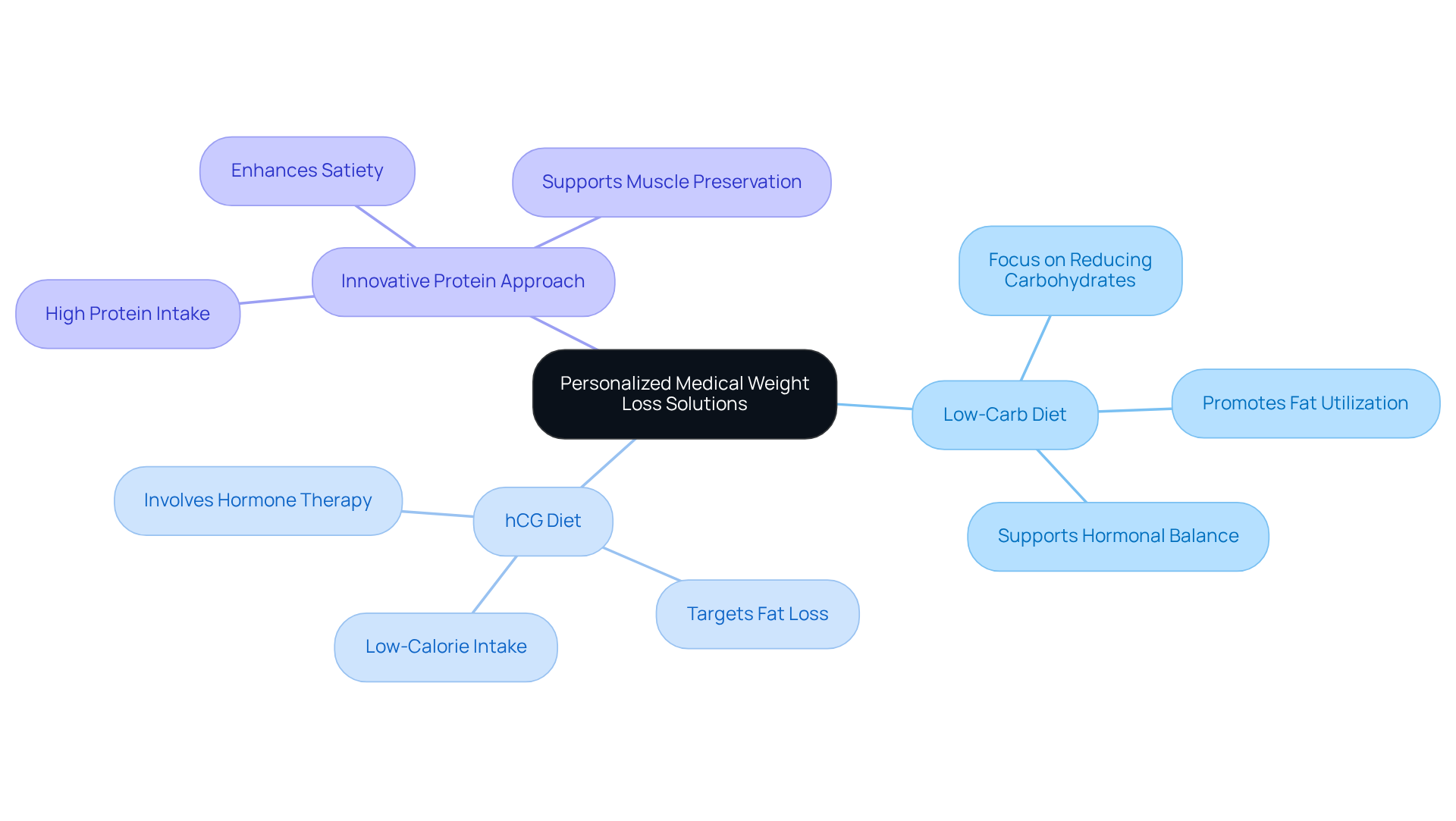 This mindmap shows the different personalized weight loss plans offered. Start at the center with the main theme, then follow the branches to explore each plan and its unique features.