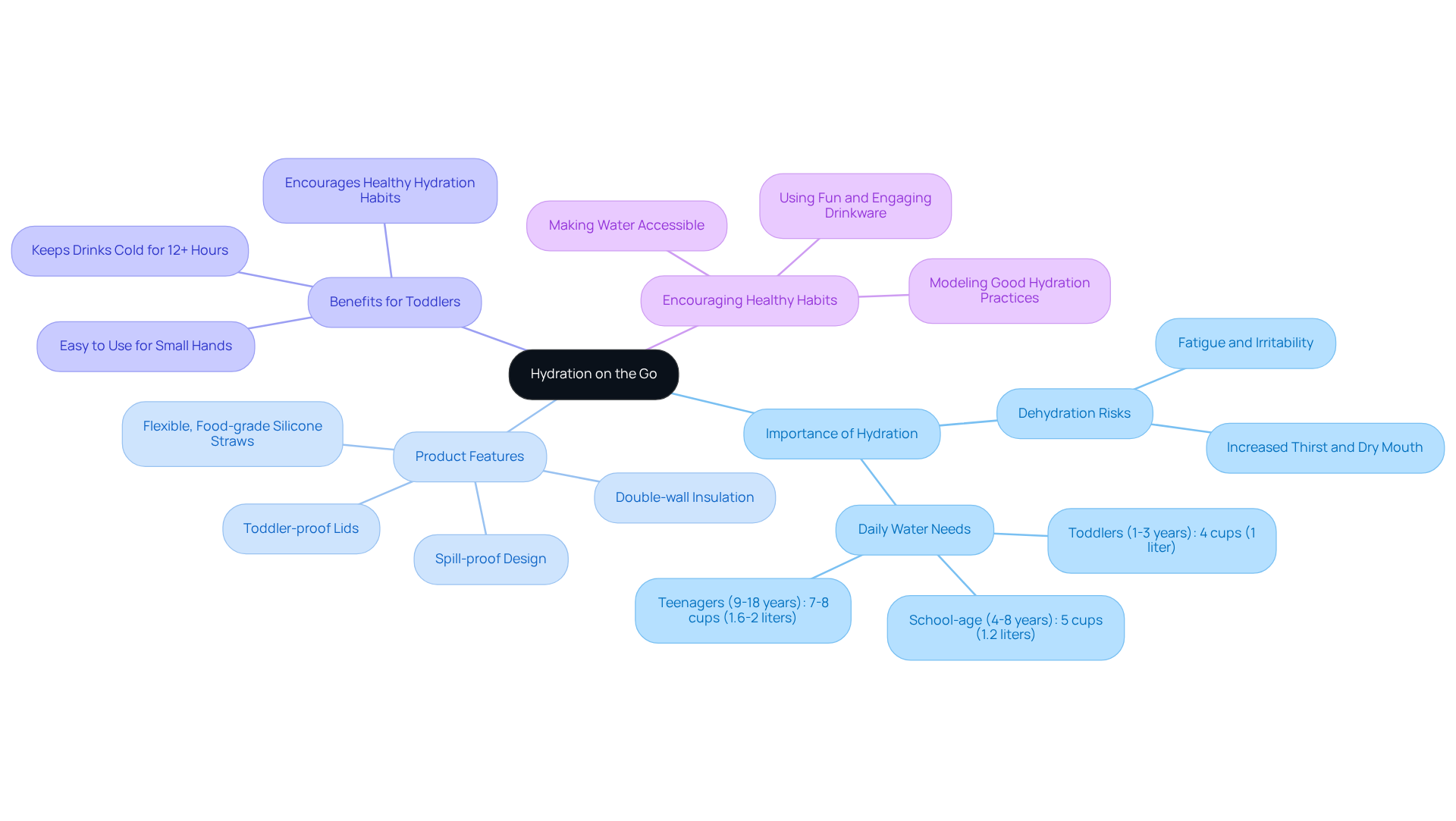 This mindmap starts with the main idea of keeping toddlers hydrated during car rides. Each branch explores different aspects: why hydration is important, what features the tumbler has, how it benefits kids, and how it encourages healthy drinking habits. Follow the branches to see how everything connects!