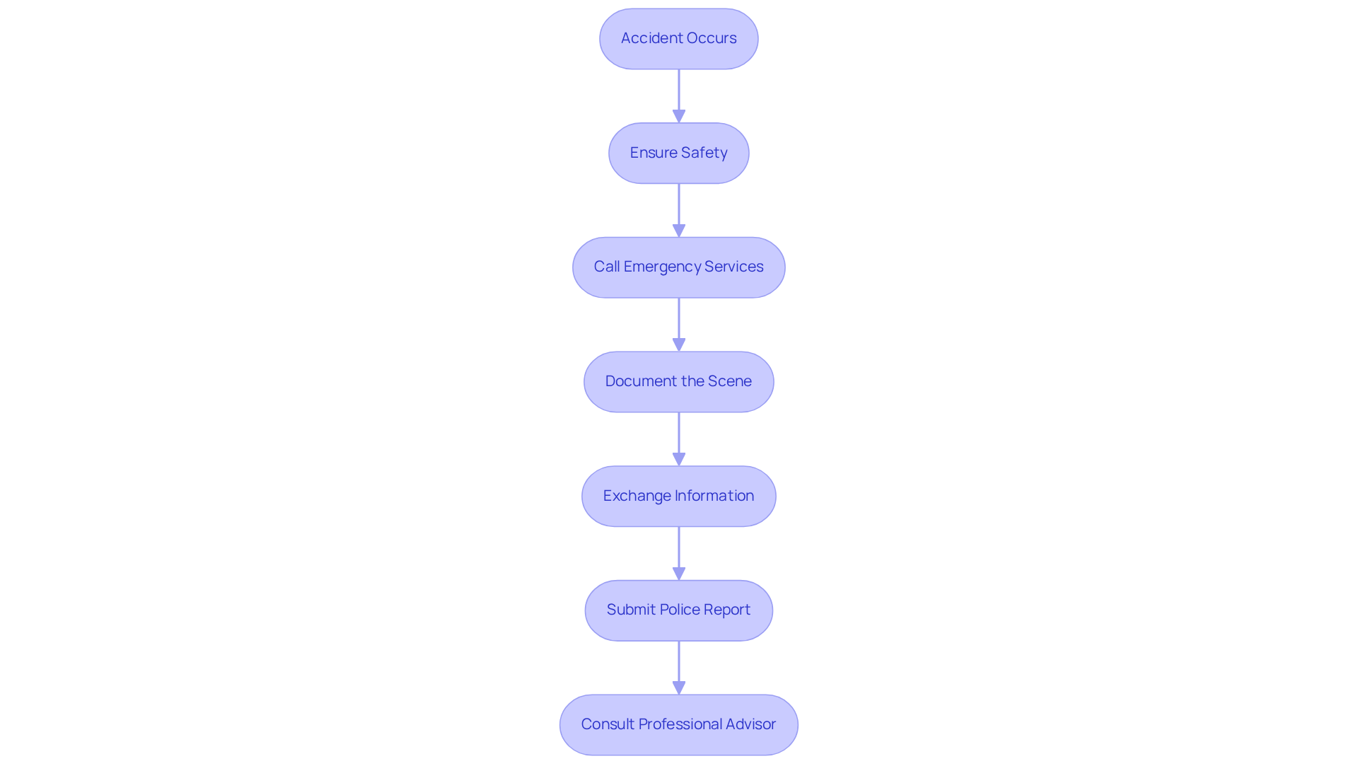 Follow the arrows to see what to do after an accident. Each box represents a step you should take, starting from ensuring safety to consulting a professional for guidance.