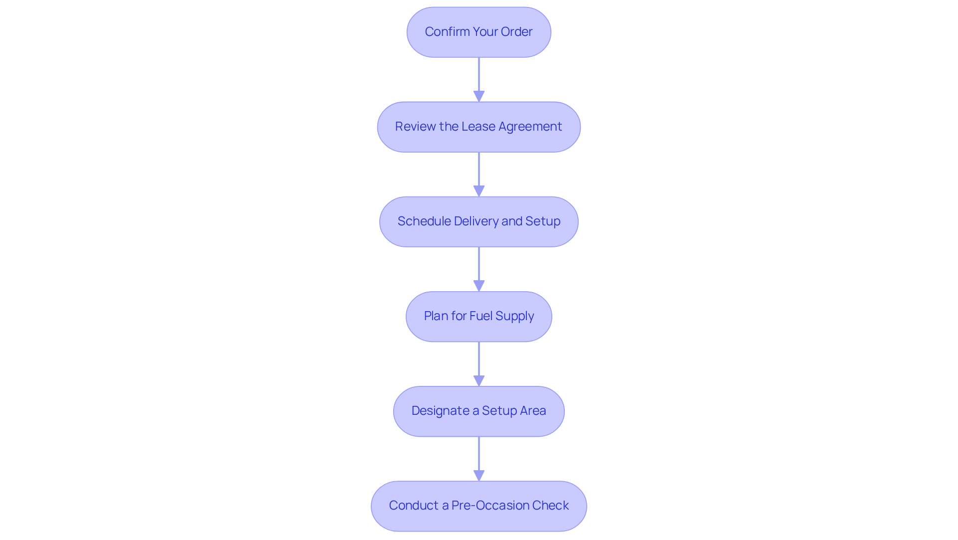 Each box represents a step you need to take to ensure your rental process goes smoothly. Follow the arrows to see the order in which you should complete these tasks for a successful event.