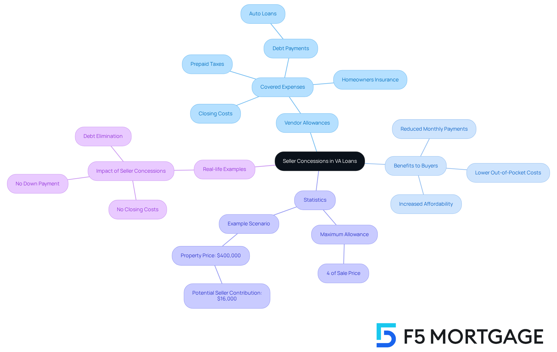 The center shows the main idea of seller concessions, with branches illustrating how they help buyers by covering costs, backed by statistics and practical examples. Follow the branches to understand the connections and see how these concessions can make homeownership more accessible.