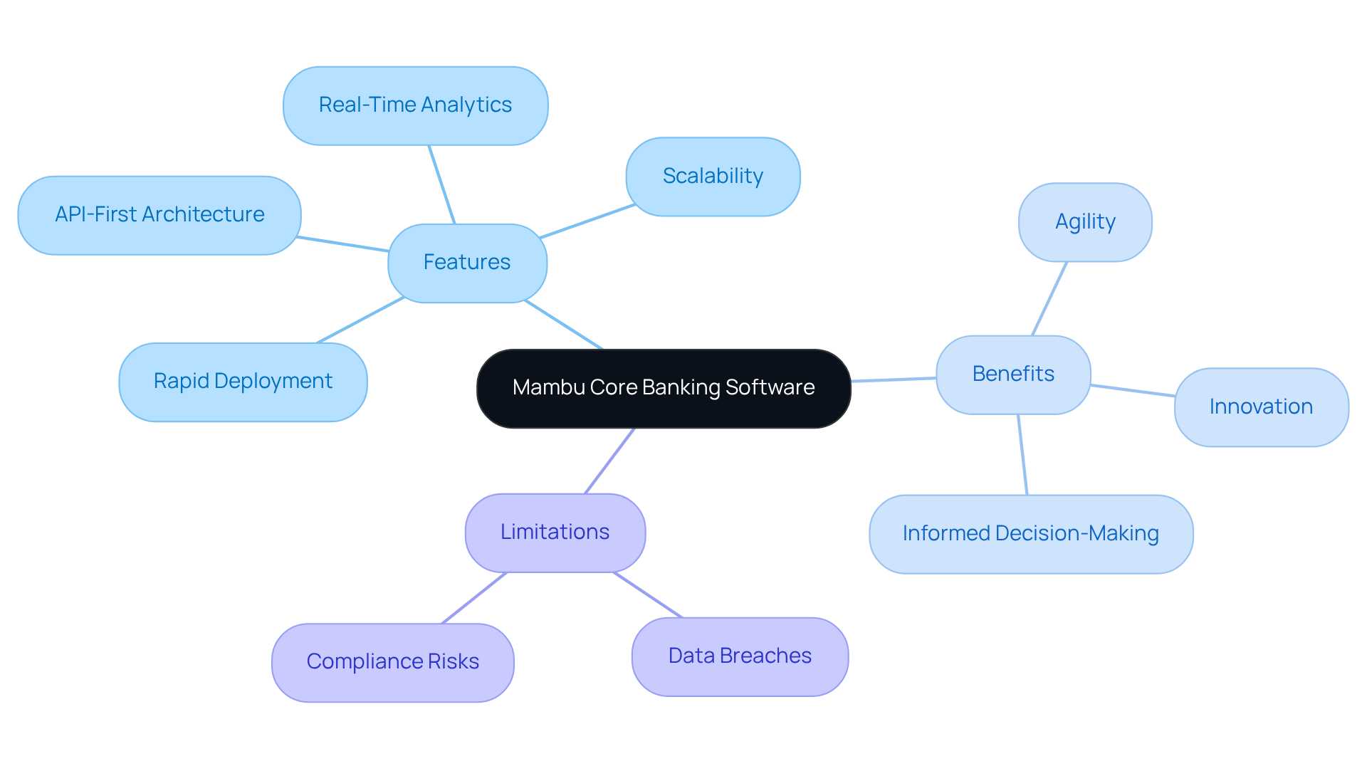 This mindmap shows the key features, benefits, and limitations of Mambu's software. Start at the center with Mambu, then explore the branches to see how each feature contributes to the benefits and what limitations firms need to consider.