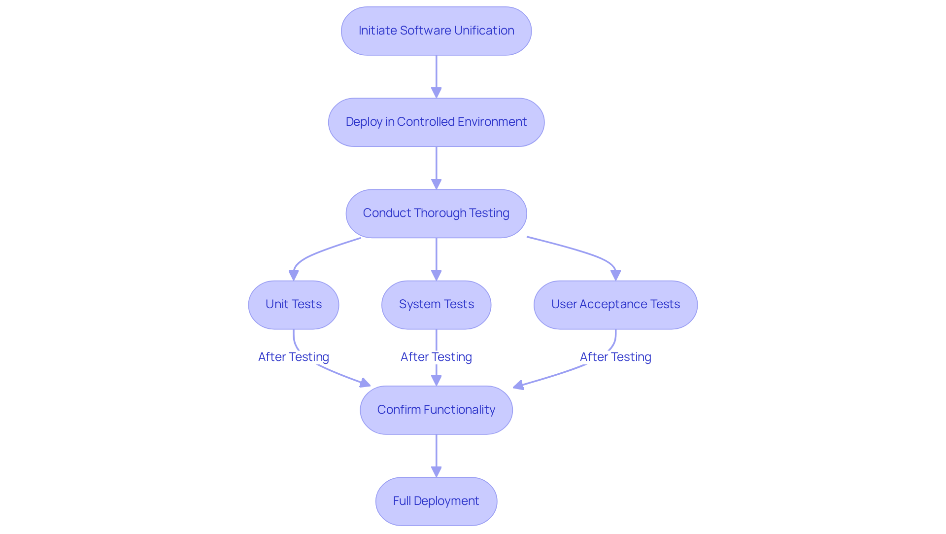 This flowchart outlines the steps for implementing and testing software integration. Start at the top with the initiation, follow the arrows through deployment and testing stages, and end with full deployment. Each box represents a key step in the process, ensuring you understand how to move from one phase to the next.