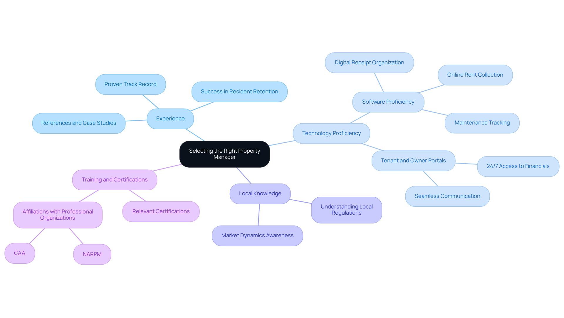 This mindmap illustrates the essential factors to consider when choosing a property manager. Each main branch represents a key area, and the sub-branches provide more details on what to look for within that area. Follow the branches to understand how each factor contributes to effective property management.