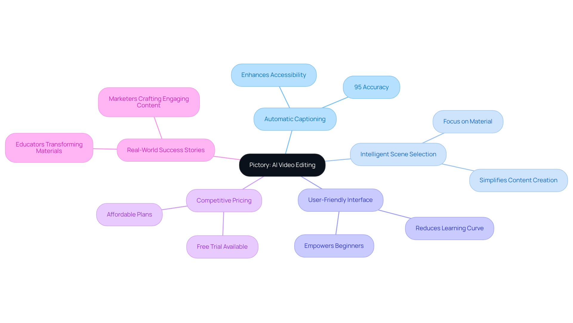The central node represents Pictory, while the branches show its key features and the benefits they provide. Explore each branch to understand how Pictory can make video editing easier and more effective for beginners. The central node represents Pictory, while the branches show its key features and the benefits they provide. Explore each branch to understand how Pictory can make video editing easier and more effective for beginners.