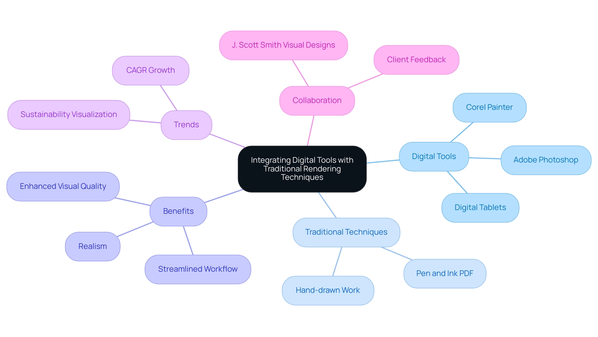 Branches represent categories like 'Digital Tools,' 'Traditional Techniques,' 'Benefits,' 'Trends,' and 'Collaboration,' with sub-branches detailing specific elements.