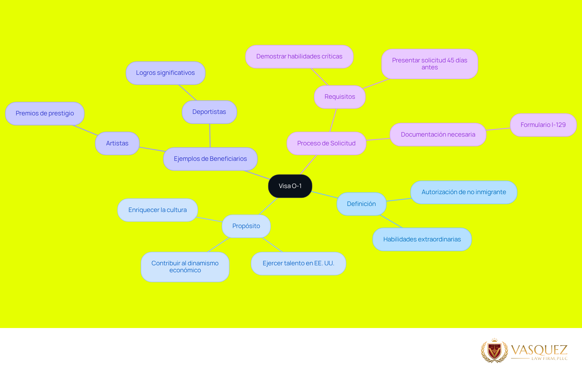 El nodo central representa la visa O-1. Las ramas principales muestran aspectos clave como su definición y propósito, ejemplos de quienes la obtienen, y detalles sobre el proceso de solicitud. Sigue las ramas para ver cómo se conecta cada parte de la información. El nodo central representa la visa O-1. Las ramas principales muestran aspectos clave como su definición y propósito, ejemplos de quienes la obtienen, y detalles sobre el proceso de solicitud. Sigue las ramas para ver cómo se conecta cada parte de la información.