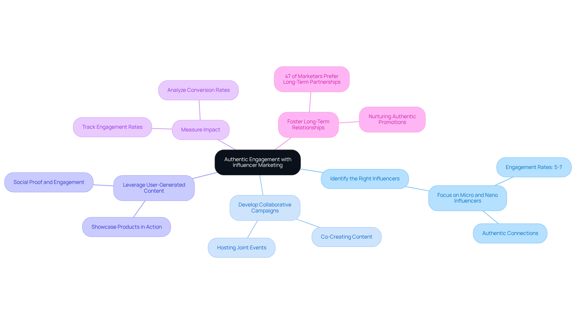 The central node represents the main topic, while each branch shows a key strategy. Sub-branches provide additional details or examples related to each strategy, helping you see how they connect and support the overall goal of building authentic engagement.
