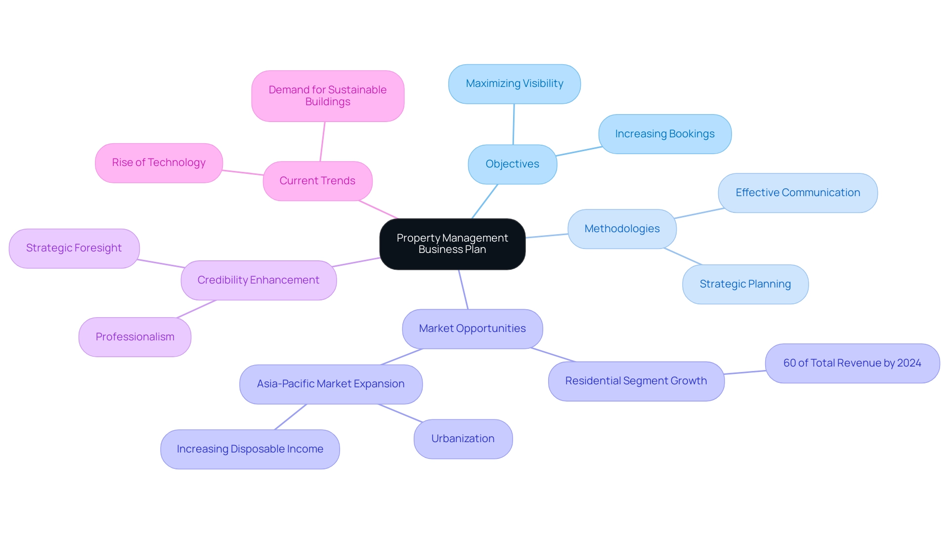 The central node represents the business plan, with branches showing key components and their respective subcategories.