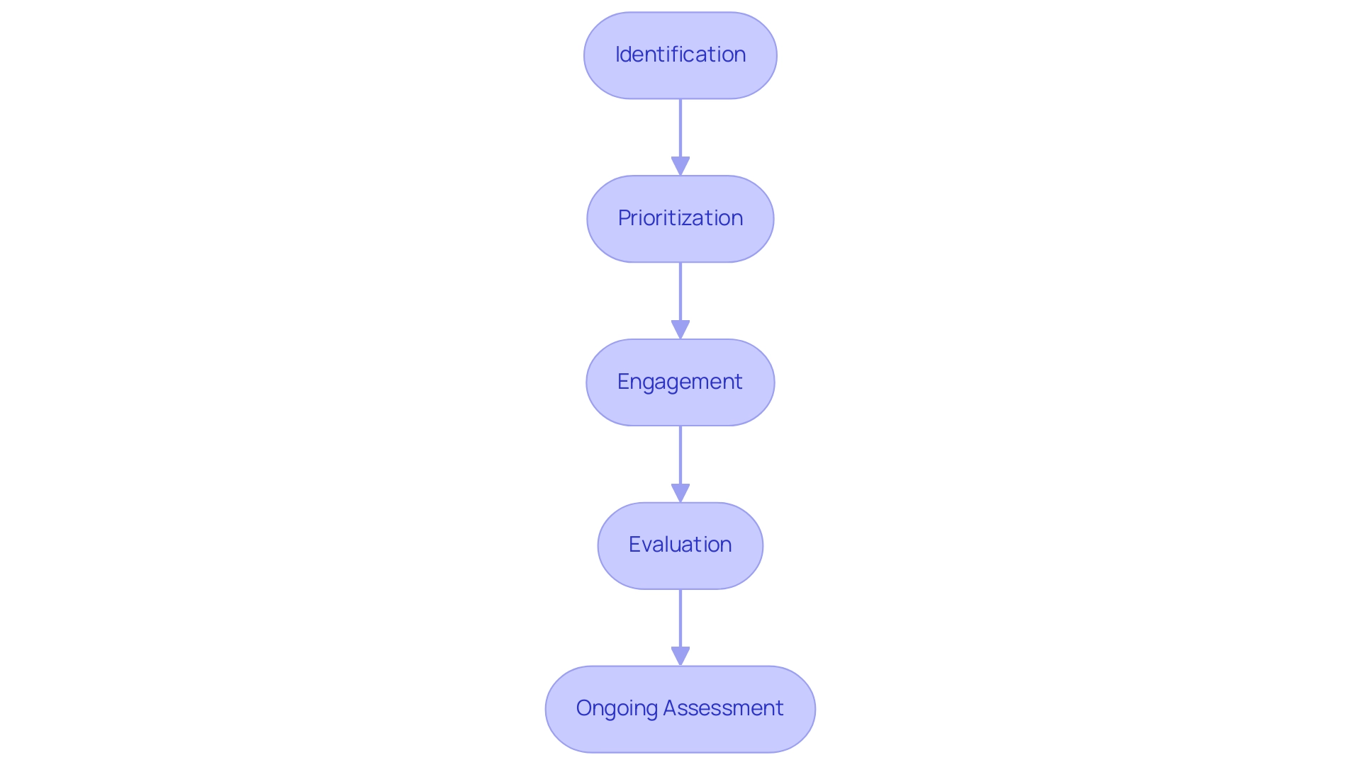 Each box represents a step in the stakeholder management process, with arrows indicating the sequence of actions from identification to ongoing assessment.