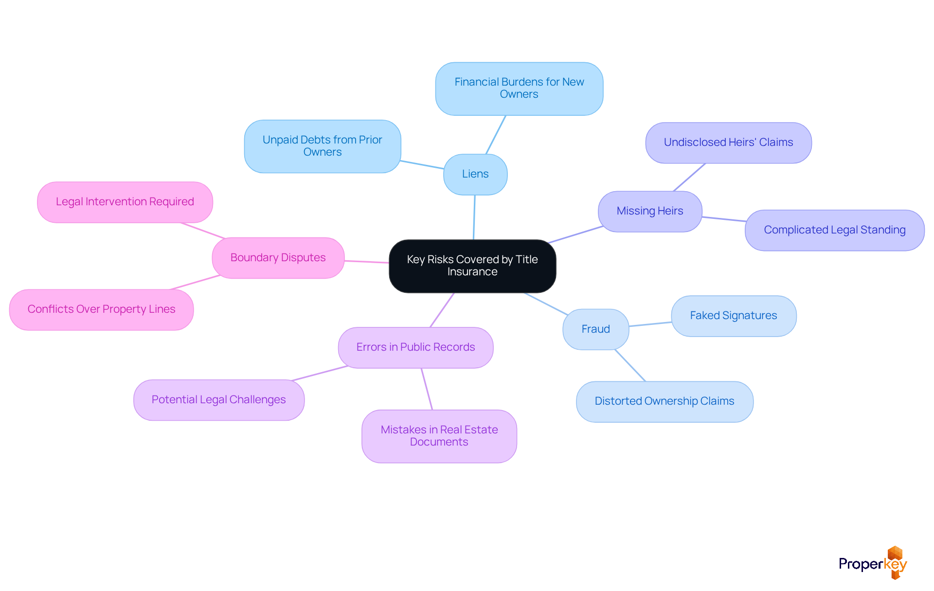This mindmap illustrates the various risks that title insurance protects against. Each branch represents a specific risk, and the sub-branches provide more detail about what that risk entails. Follow the branches to understand how title insurance safeguards your investment in real estate. This mindmap illustrates the various risks that title insurance protects against. Each branch represents a specific risk, and the sub-branches provide more detail about what that risk entails. Follow the branches to understand how title insurance safeguards your investment in real estate.
