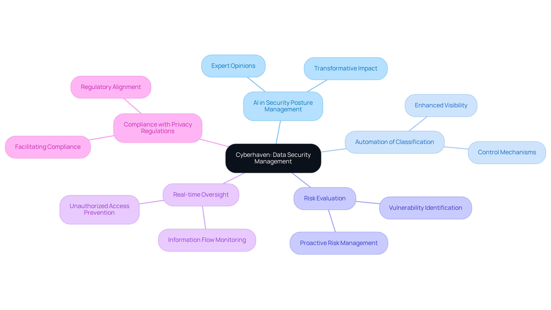 The central node represents Cyberhaven's focus on data security, while the branches show the different aspects of their solutions. Each sub-branch provides more detail, helping you understand how these elements work together to enhance information protection.