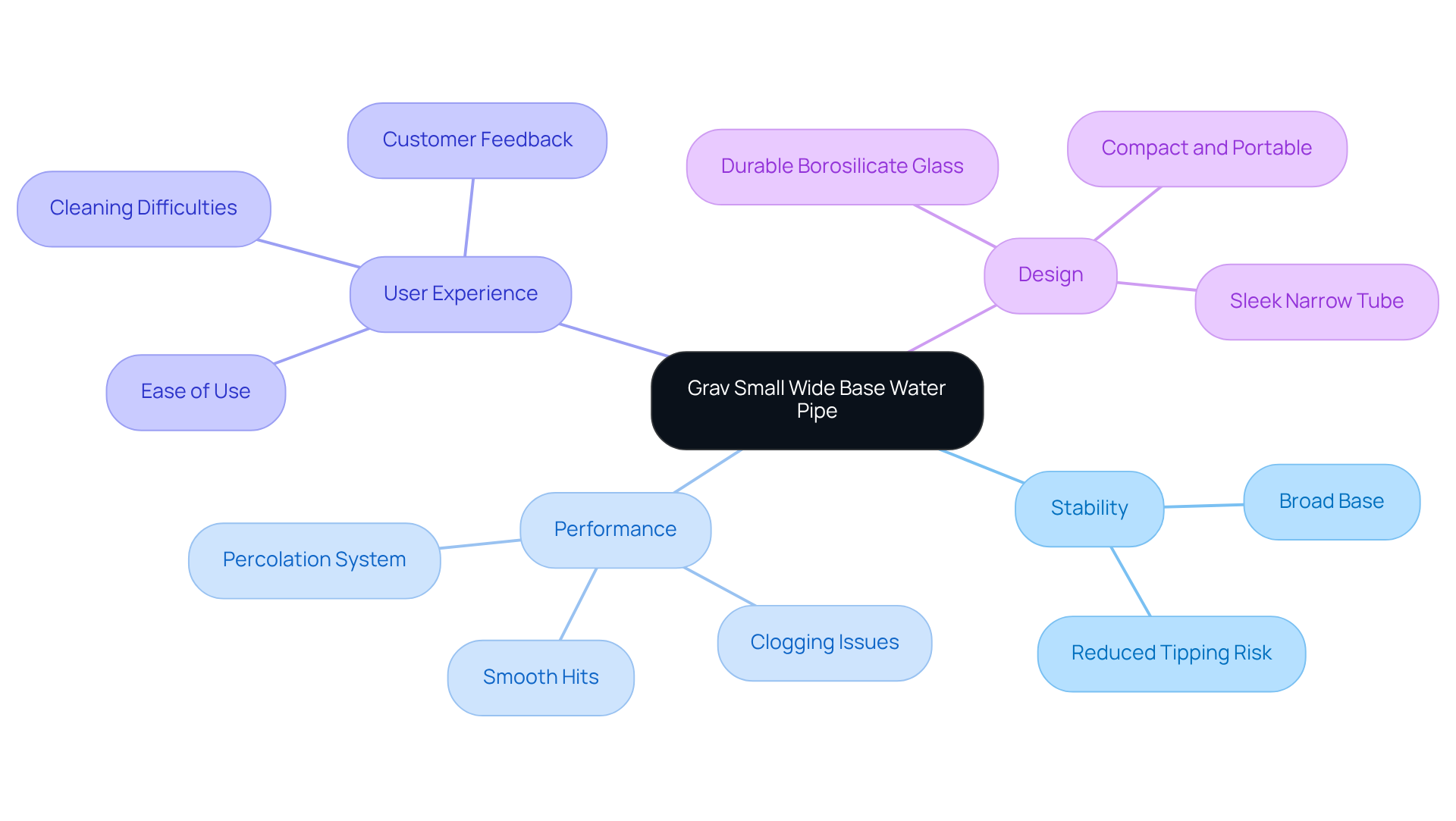 The central node represents the water pipe, while the branches show its main features and user experiences. Each color-coded branch helps you quickly identify different aspects of the product. The central node represents the water pipe, while the branches show its main features and user experiences. Each color-coded branch helps you quickly identify different aspects of the product.