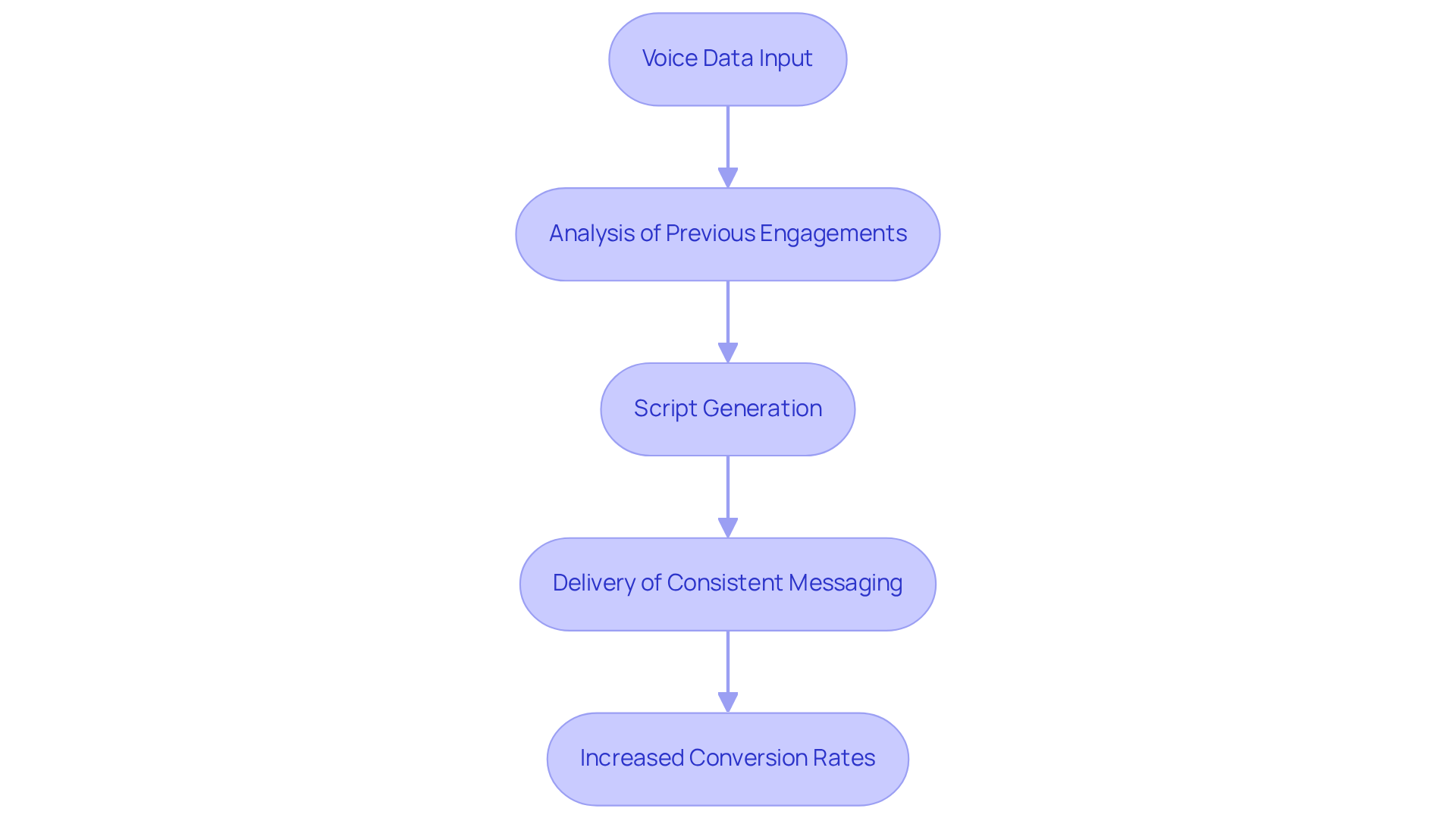 This flowchart shows how Jasper transforms voice data into effective scripts. Each step leads to the next, ultimately resulting in higher conversion rates for organizations.