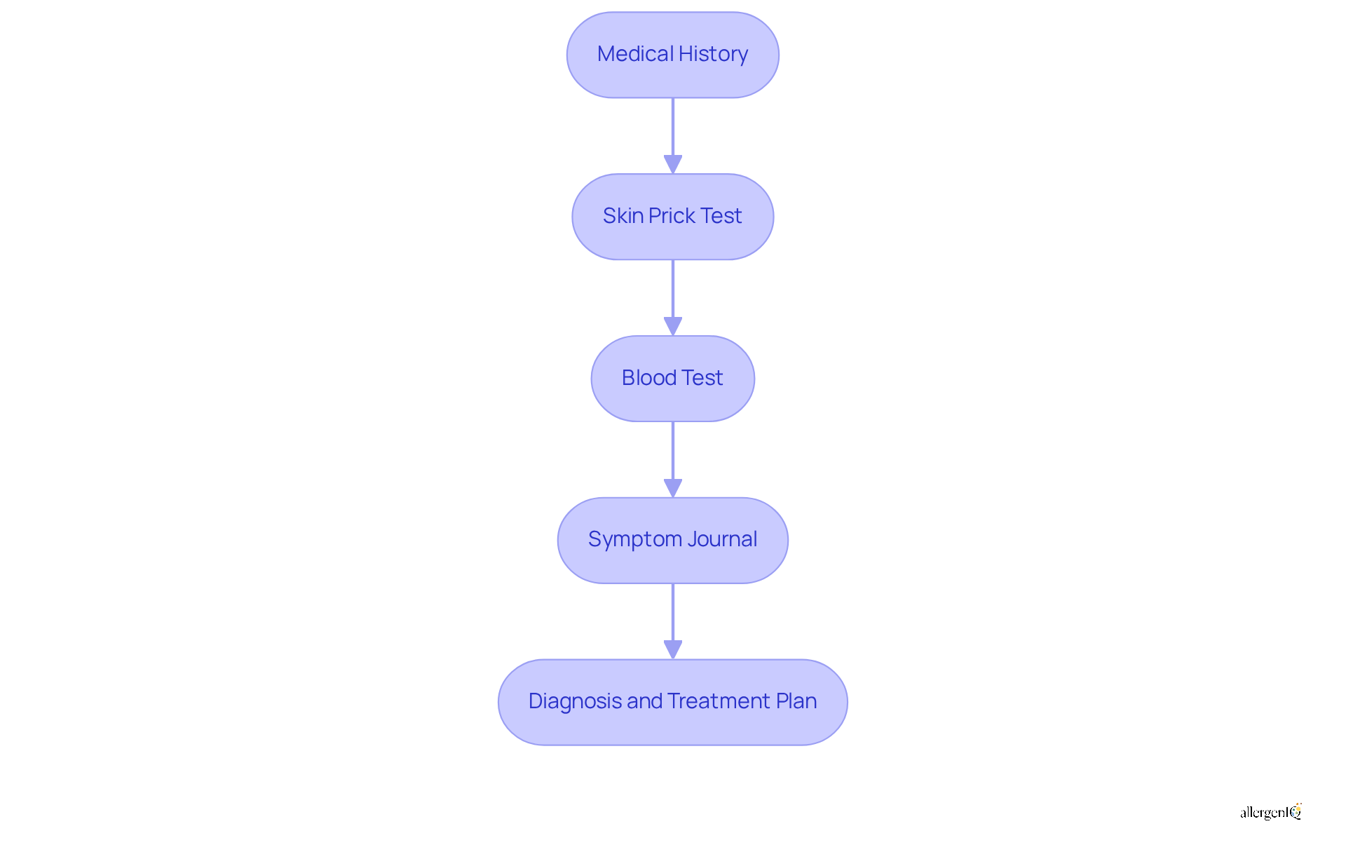 Each box represents a step in the allergy diagnosis journey. Follow the arrows to see how each step builds on the previous one, leading to a comprehensive understanding of your allergy status.