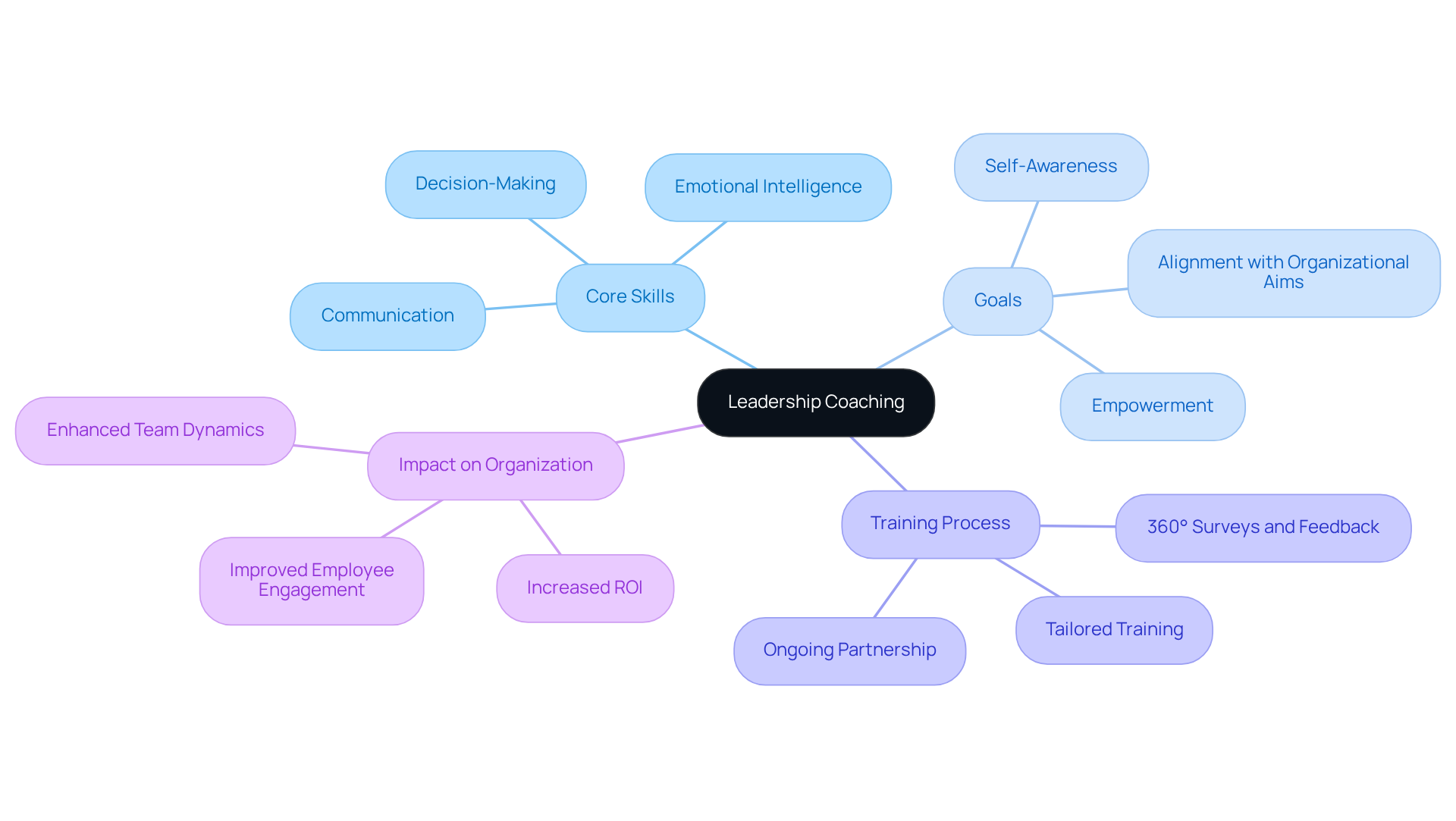 This mindmap starts with the main idea of leadership coaching at the center. Each branch represents a key concept related to coaching, and the sub-branches detail specific skills and goals. Follow the branches to see how everything connects and contributes to effective leadership.